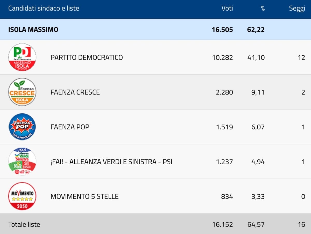 Risultati elezioni Faenza: Massimo Isola (centrosinistra) verso la ...